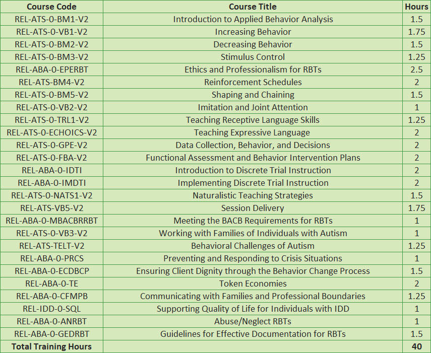 Registered Behavior Technician (RBT) Series Overview